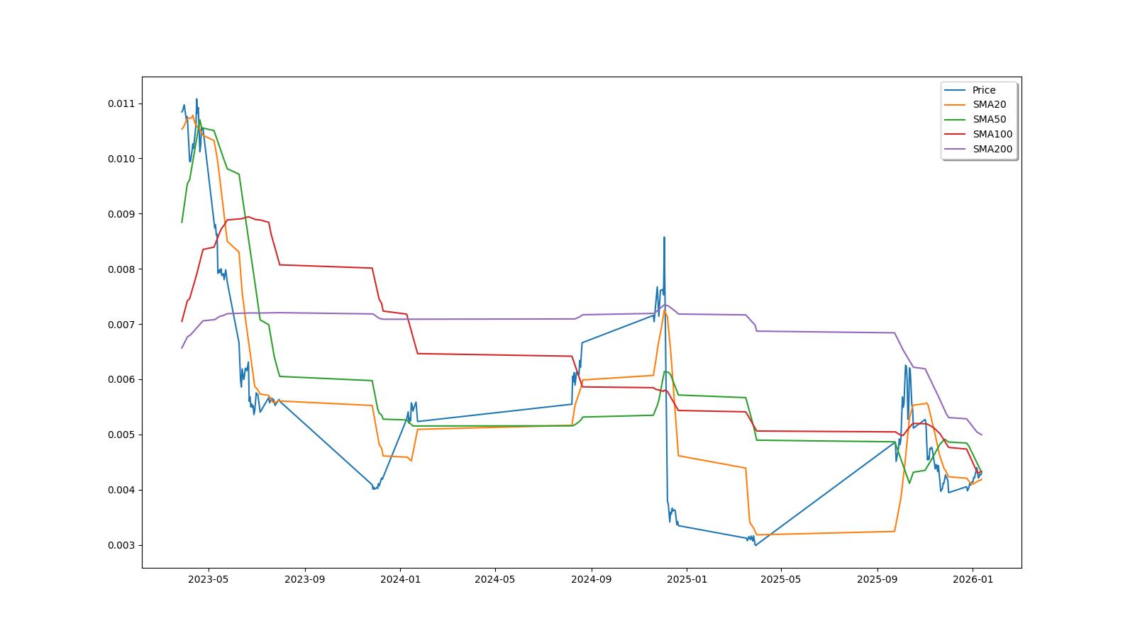 Stabilize BSC Simple Moving Averages