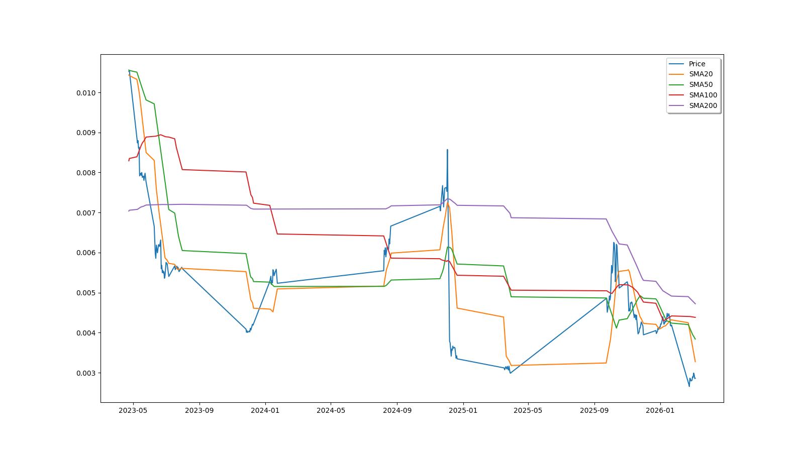 Stabilize BSC Simple Moving Averages
