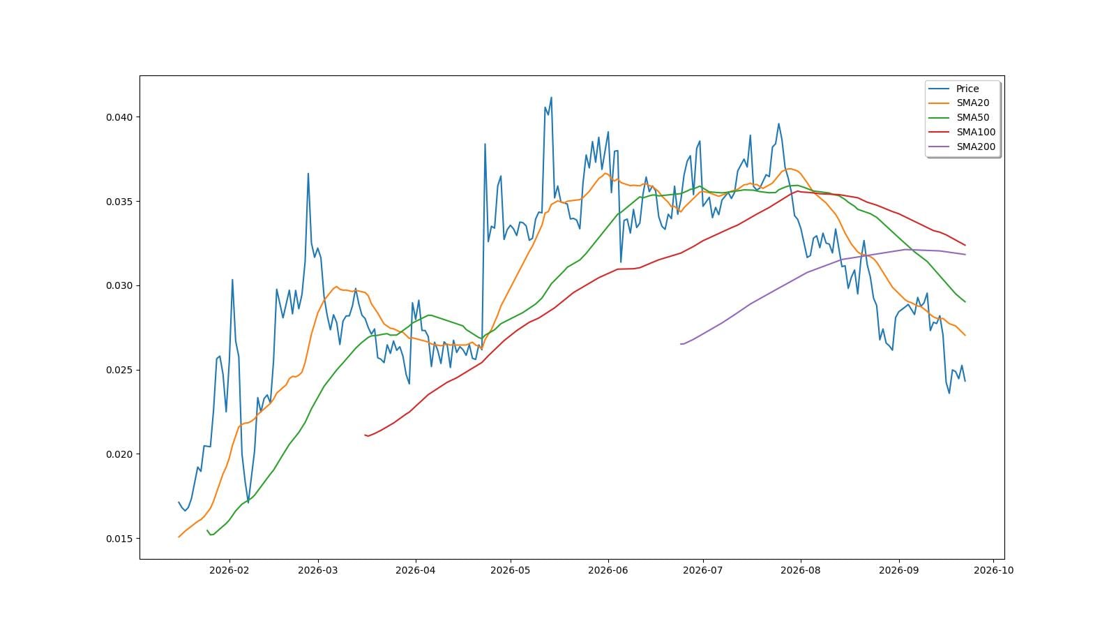 Stable Simple Moving Averages