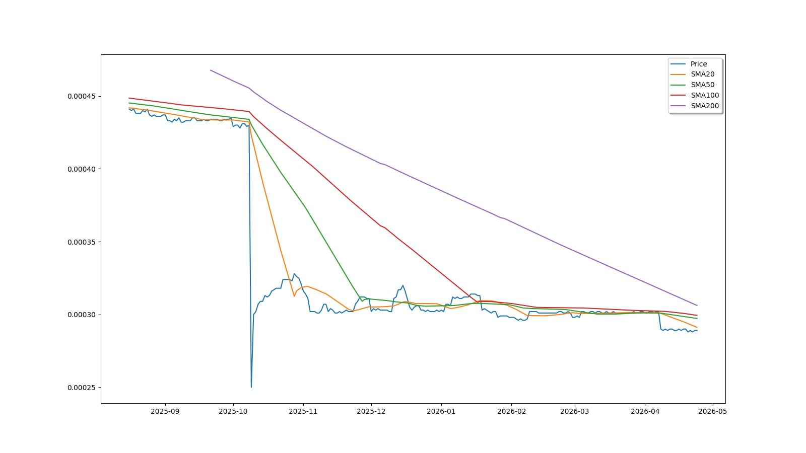 Stablecomp Simple Moving Averages