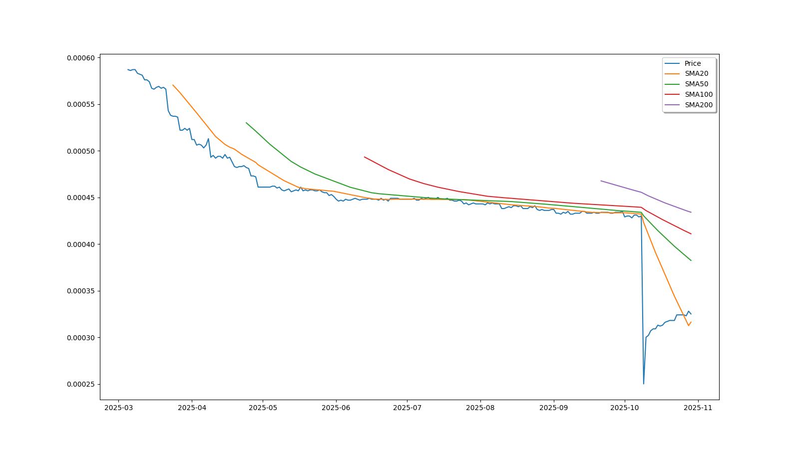 Stablecomp Simple Moving Averages