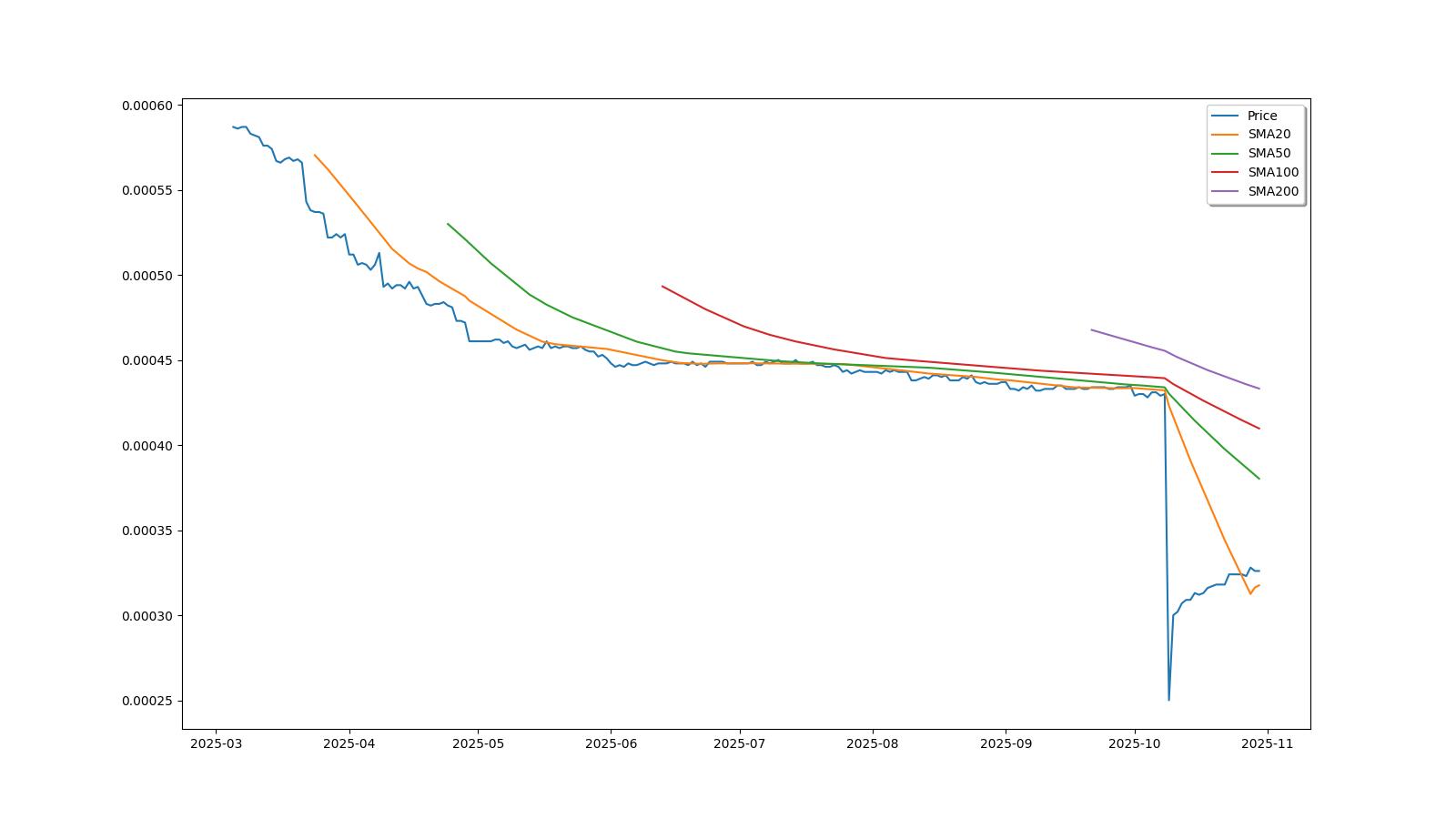 Stablecomp Simple Moving Averages
