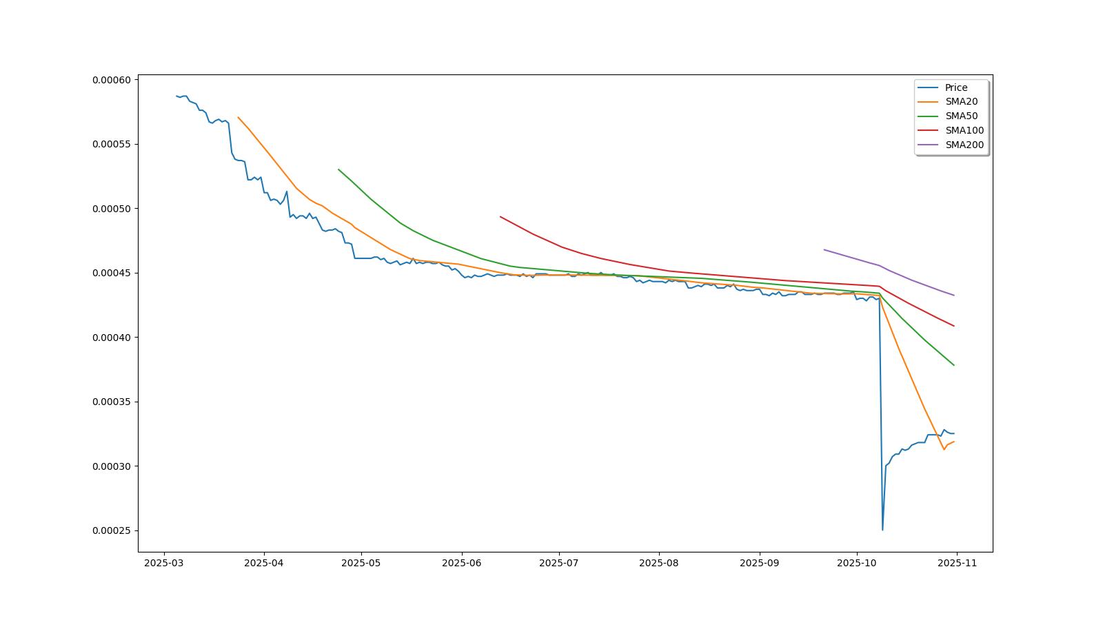 Stablecomp Simple Moving Averages