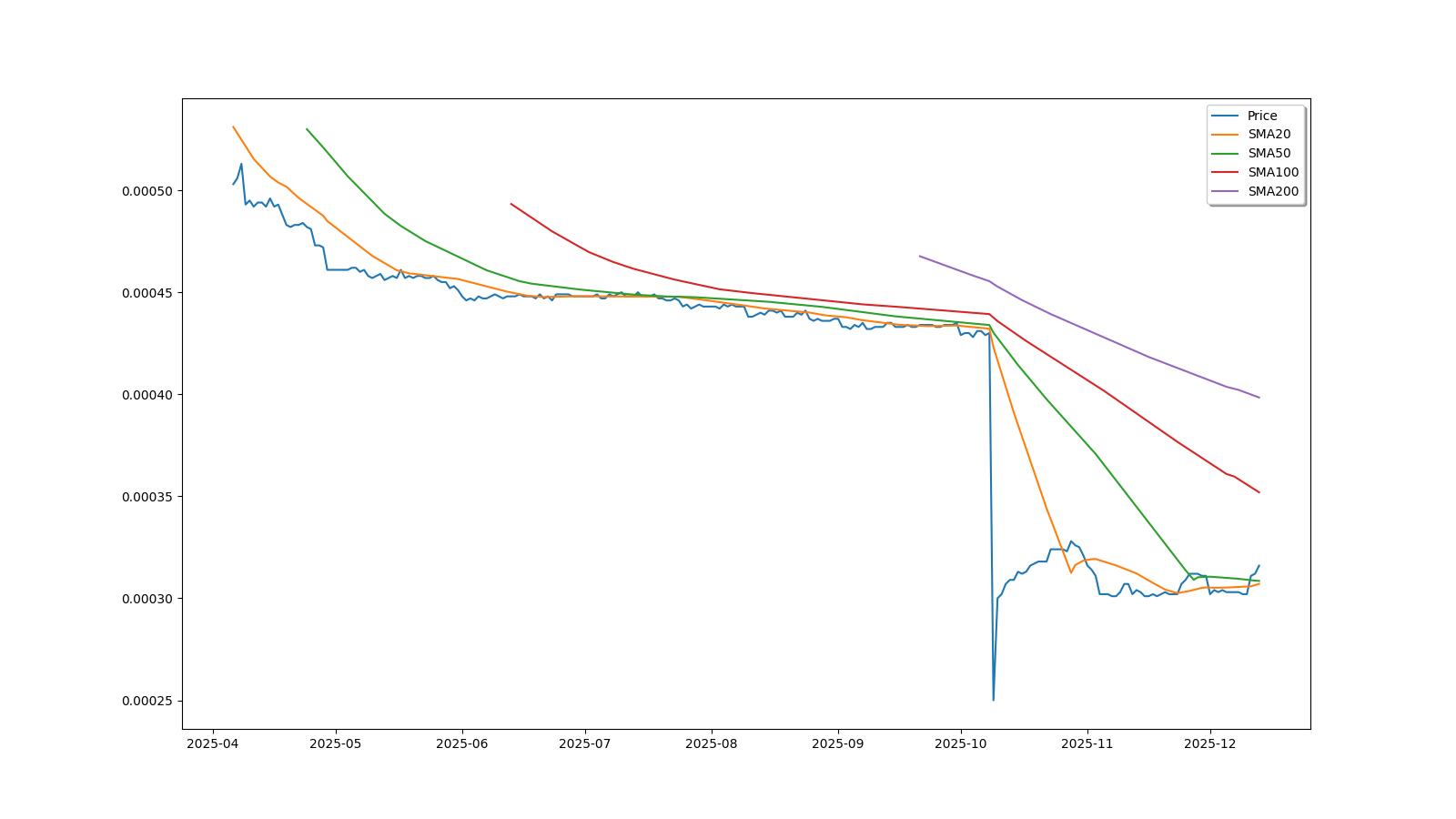 Stablecomp Simple Moving Averages