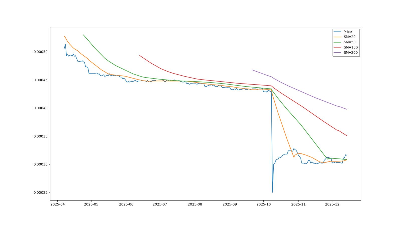Stablecomp Simple Moving Averages