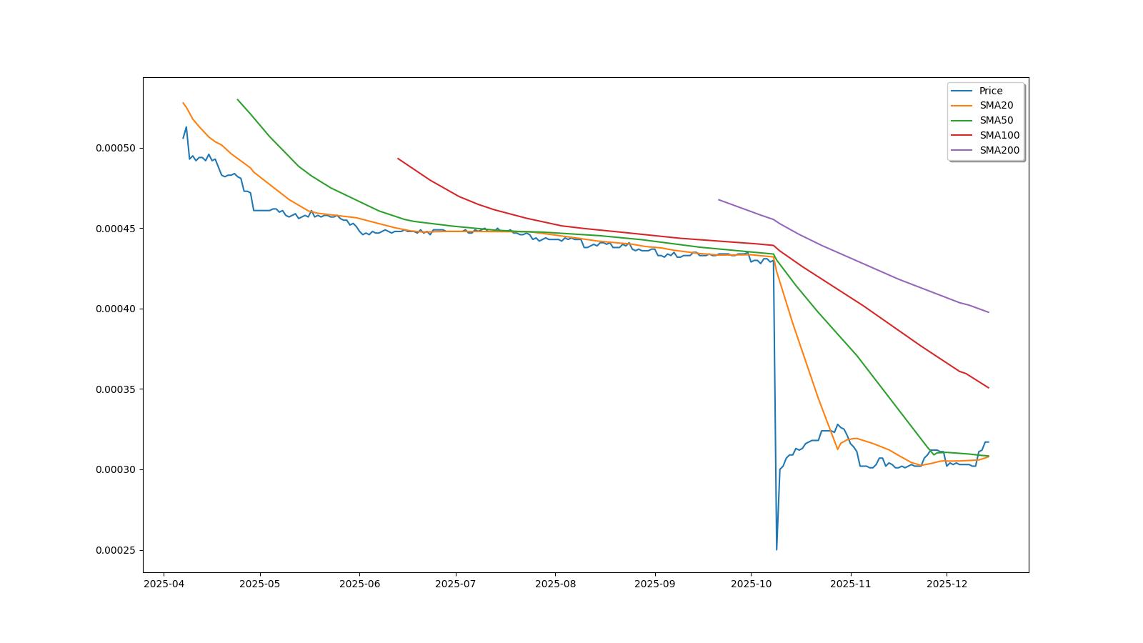 Stablecomp Simple Moving Averages