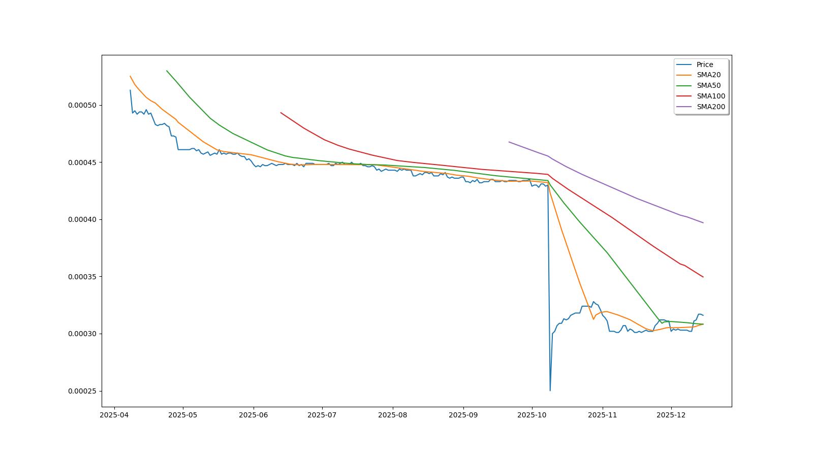 Stablecomp Simple Moving Averages