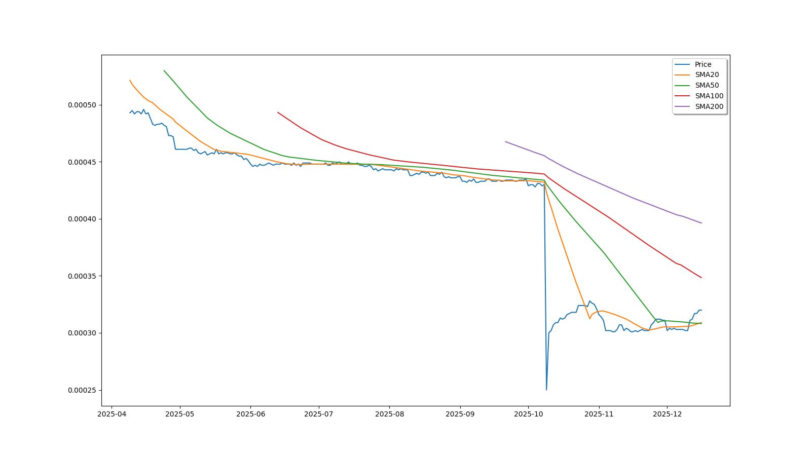 Stablecomp Simple Moving Averages