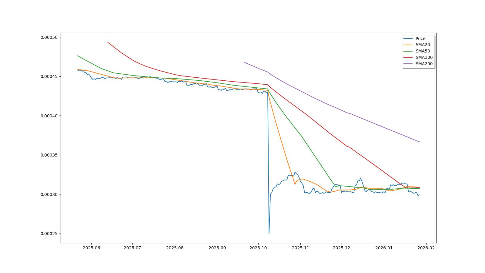 Stablecomp Simple Moving Averages