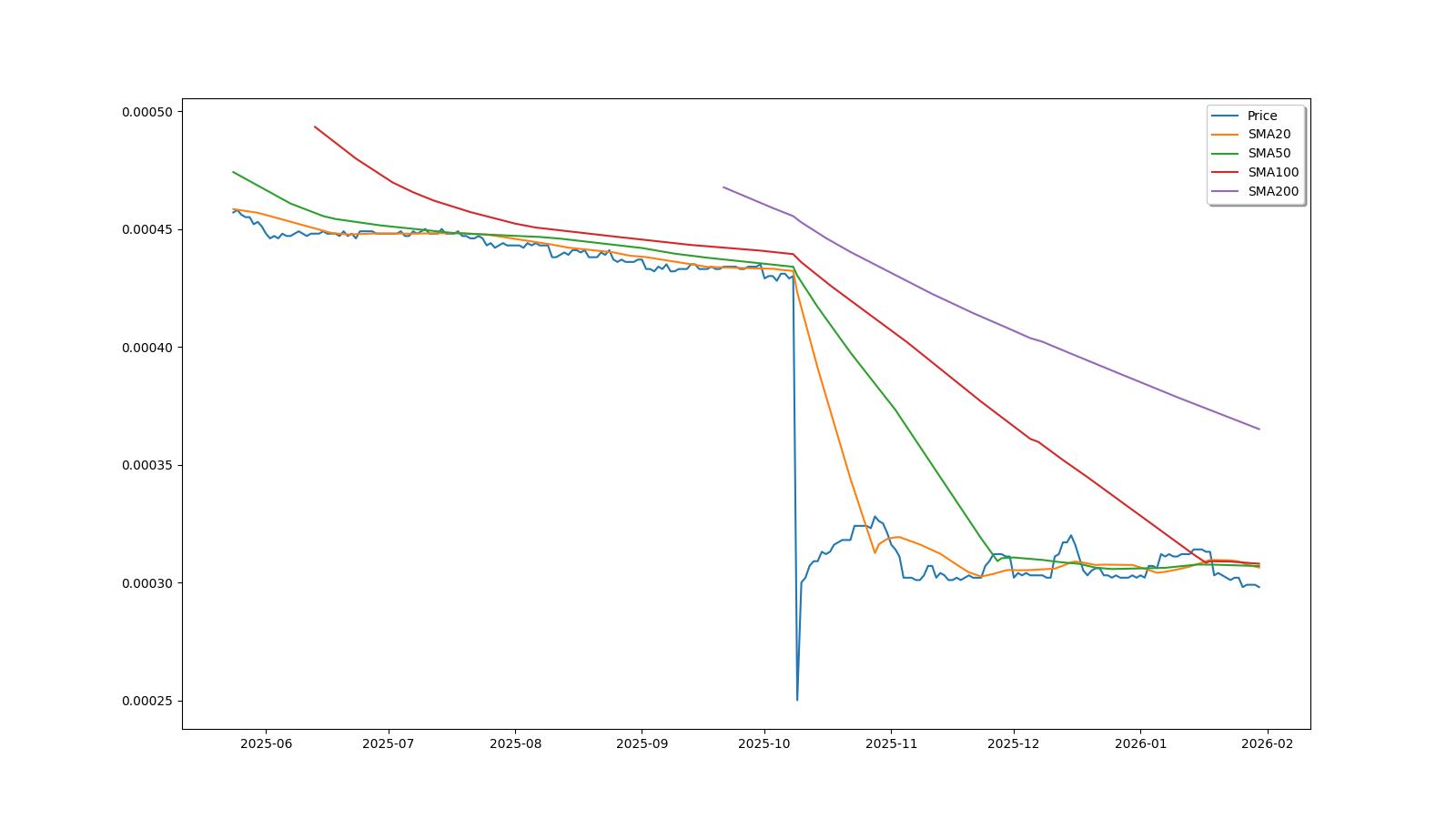 Stablecomp Simple Moving Averages