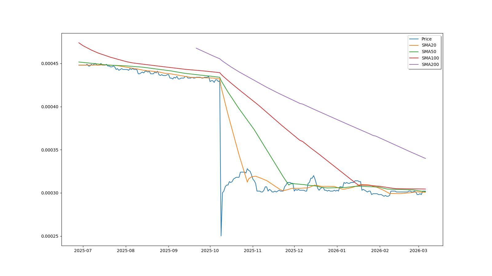 Stablecomp Simple Moving Averages