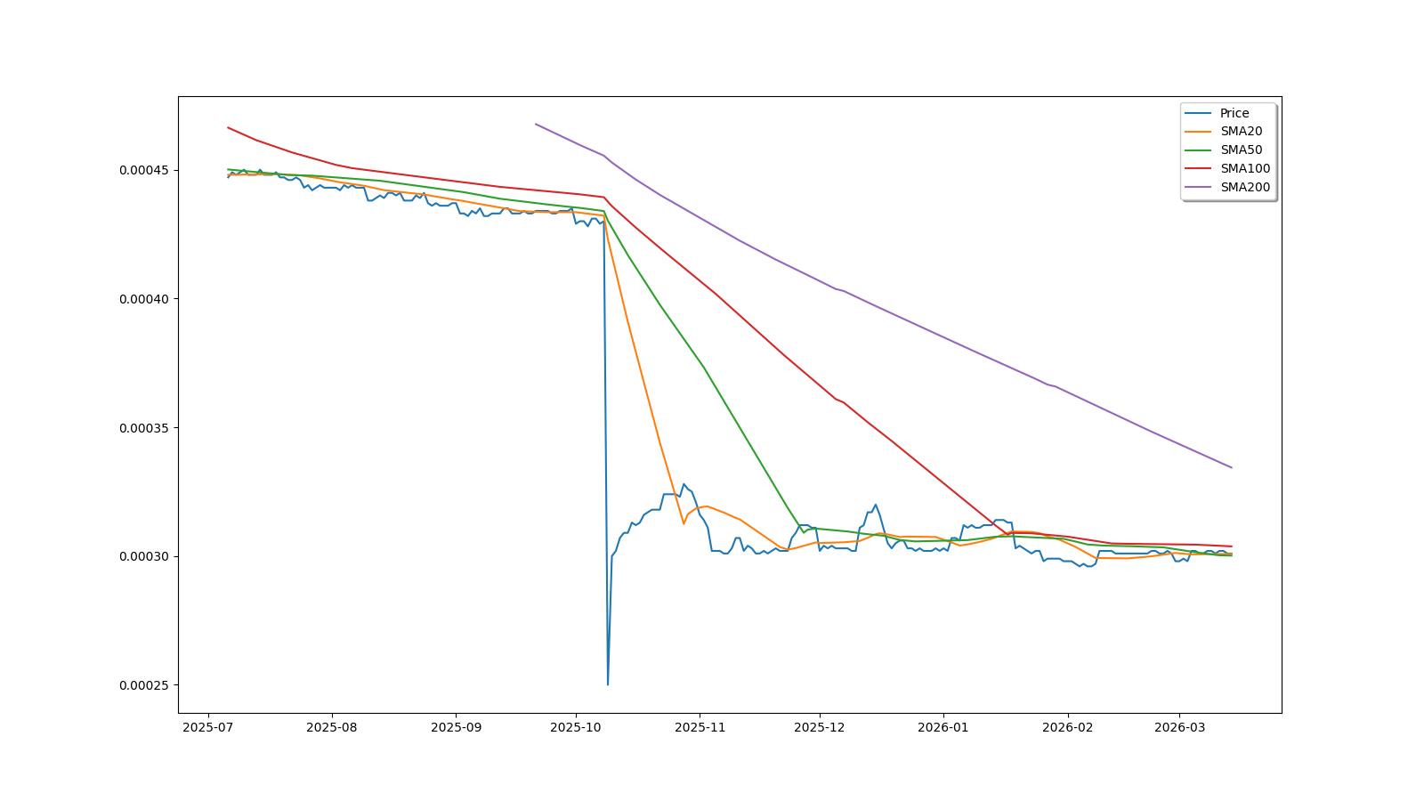 Stablecomp Simple Moving Averages