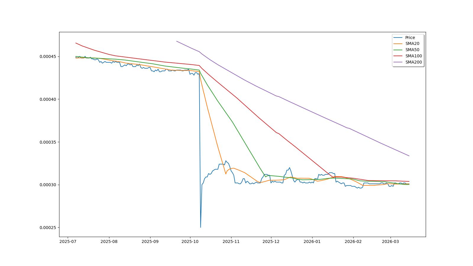 Stablecomp Simple Moving Averages