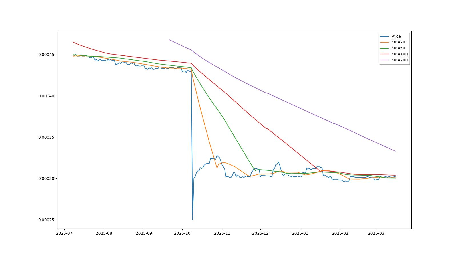 Stablecomp Simple Moving Averages