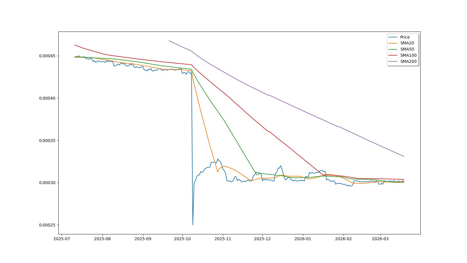 Stablecomp Simple Moving Averages