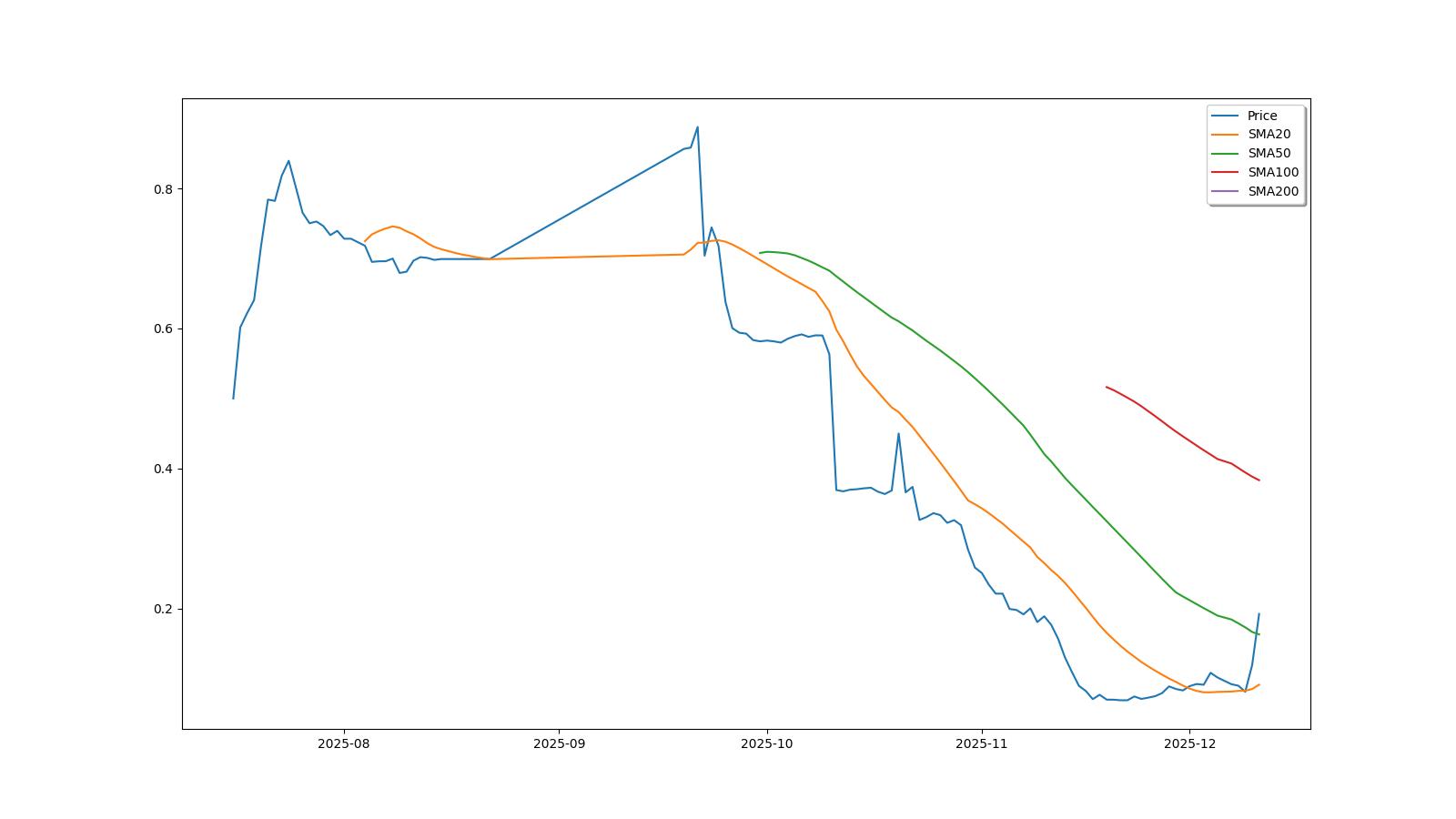 Stabull Finance Simple Moving Averages