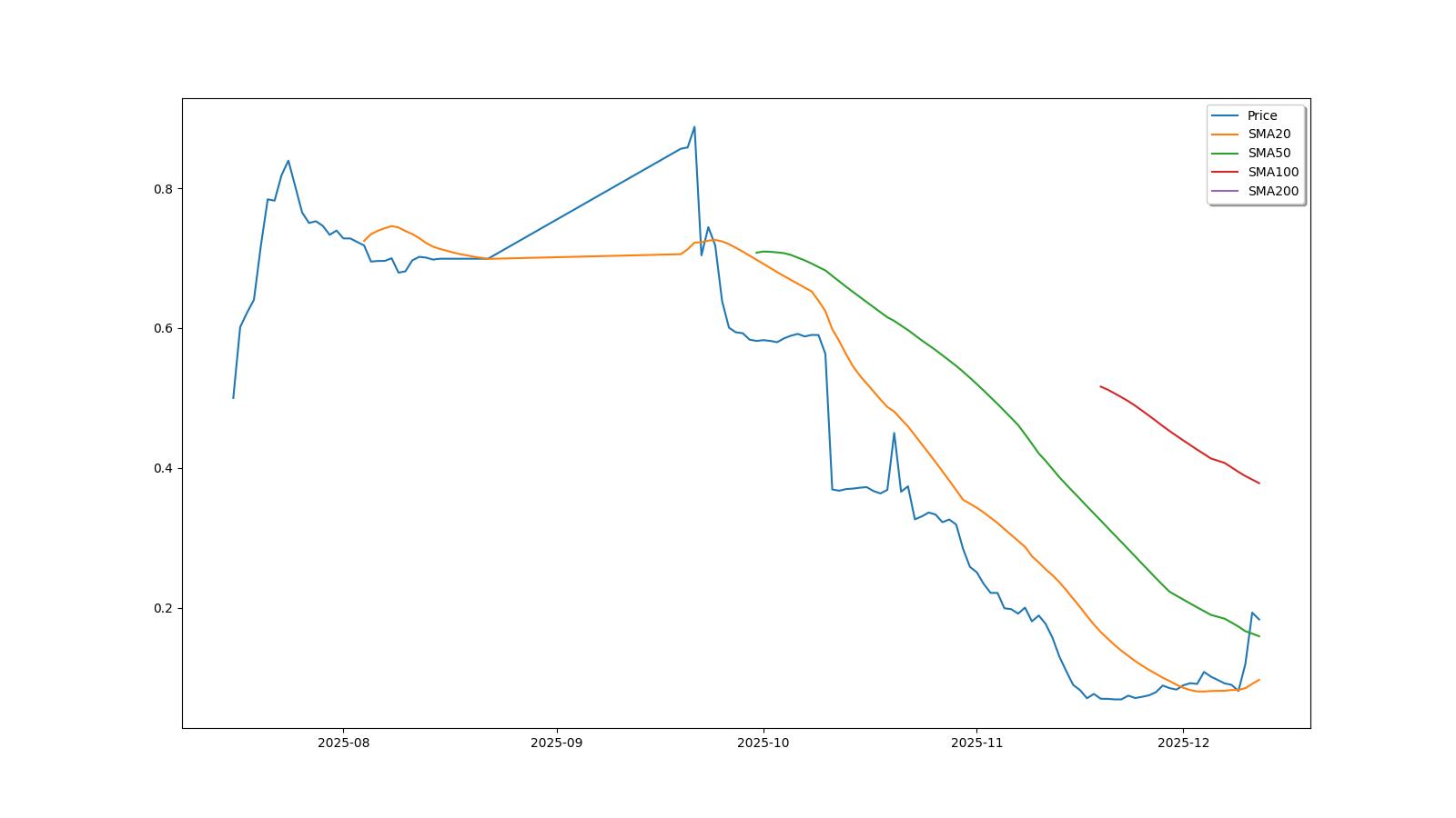 Stabull Finance Simple Moving Averages