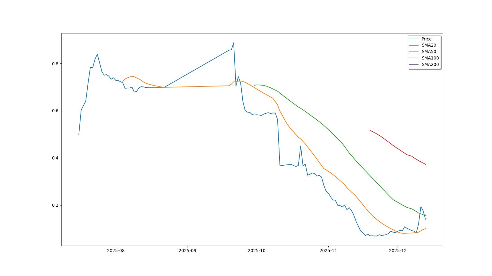 Stabull Finance Simple Moving Averages
