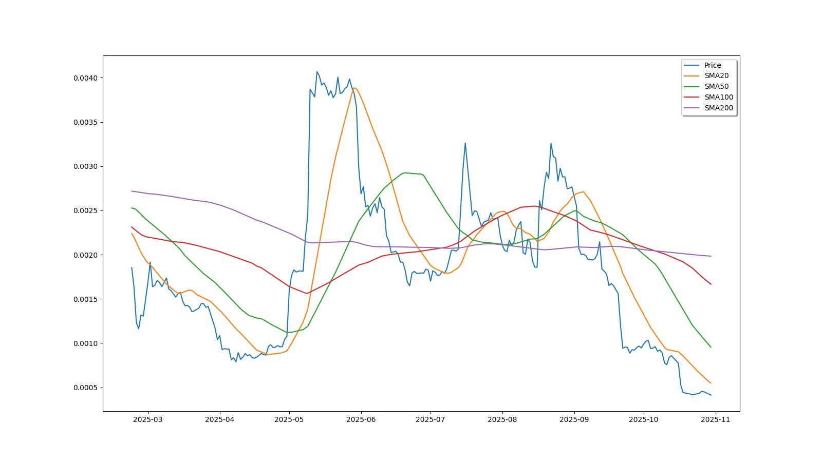 STACKER AI Simple Moving Averages