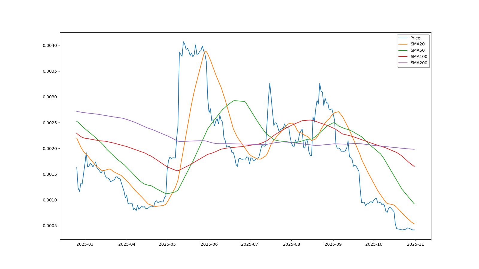 STACKER AI Simple Moving Averages
