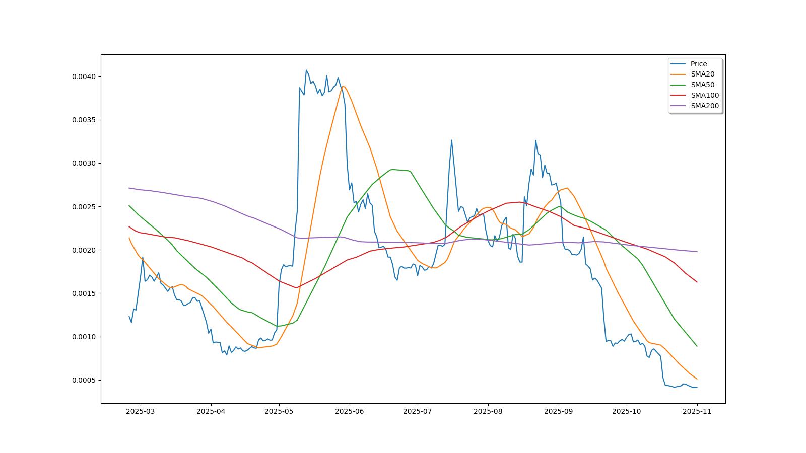 STACKER AI Simple Moving Averages