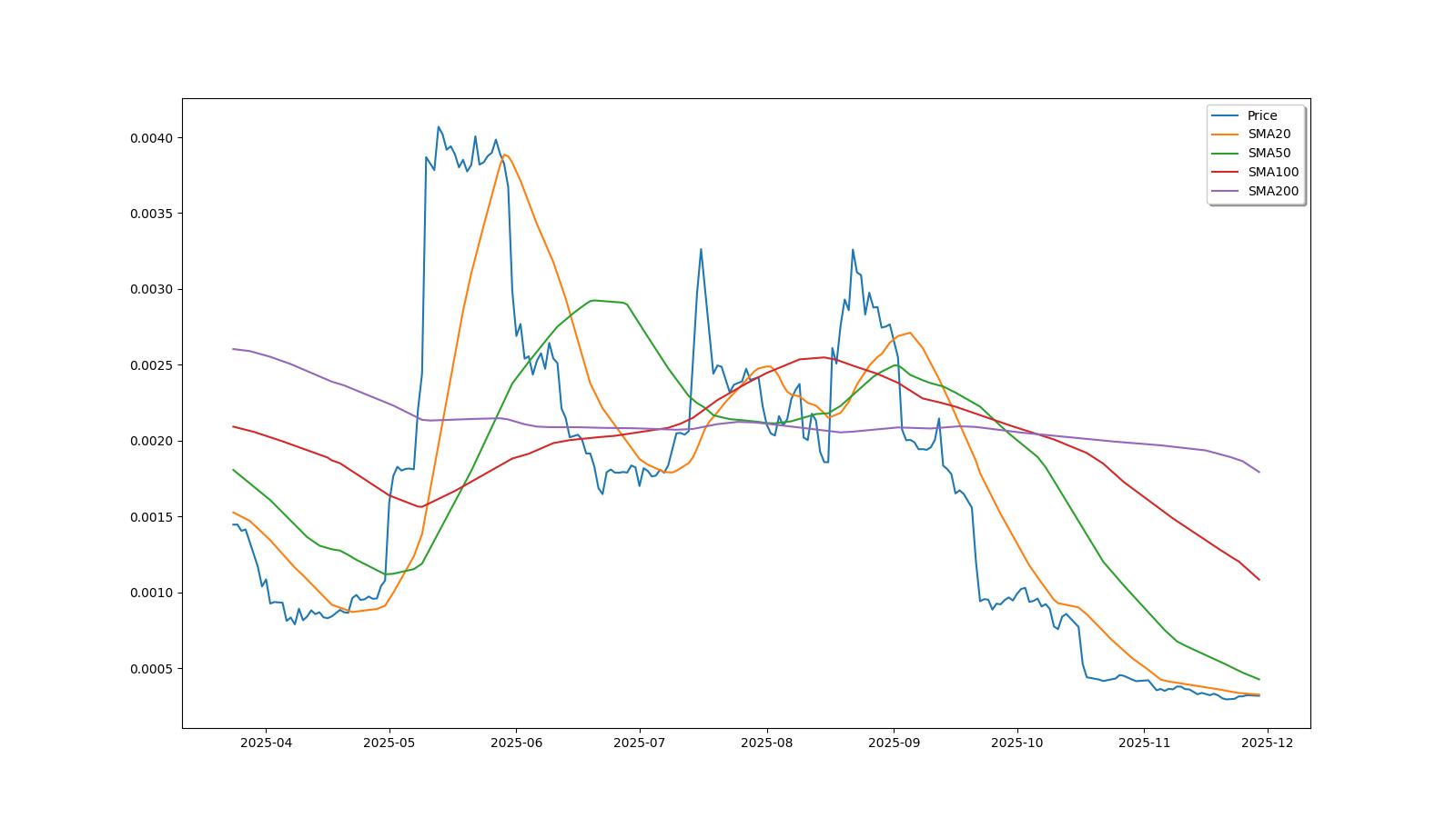 STACKER AI Simple Moving Averages