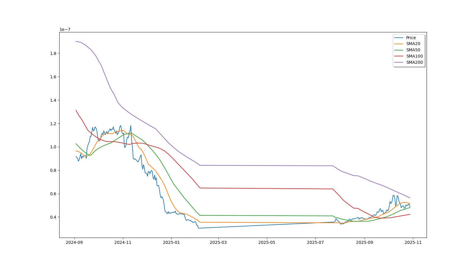 STACKS Simple Moving Averages