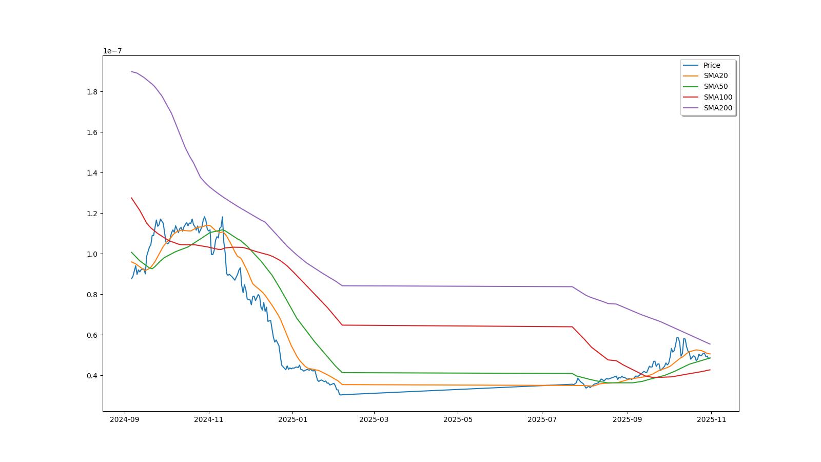 STACKS Simple Moving Averages