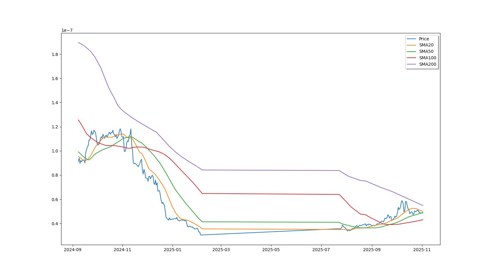 STACKS Simple Moving Averages