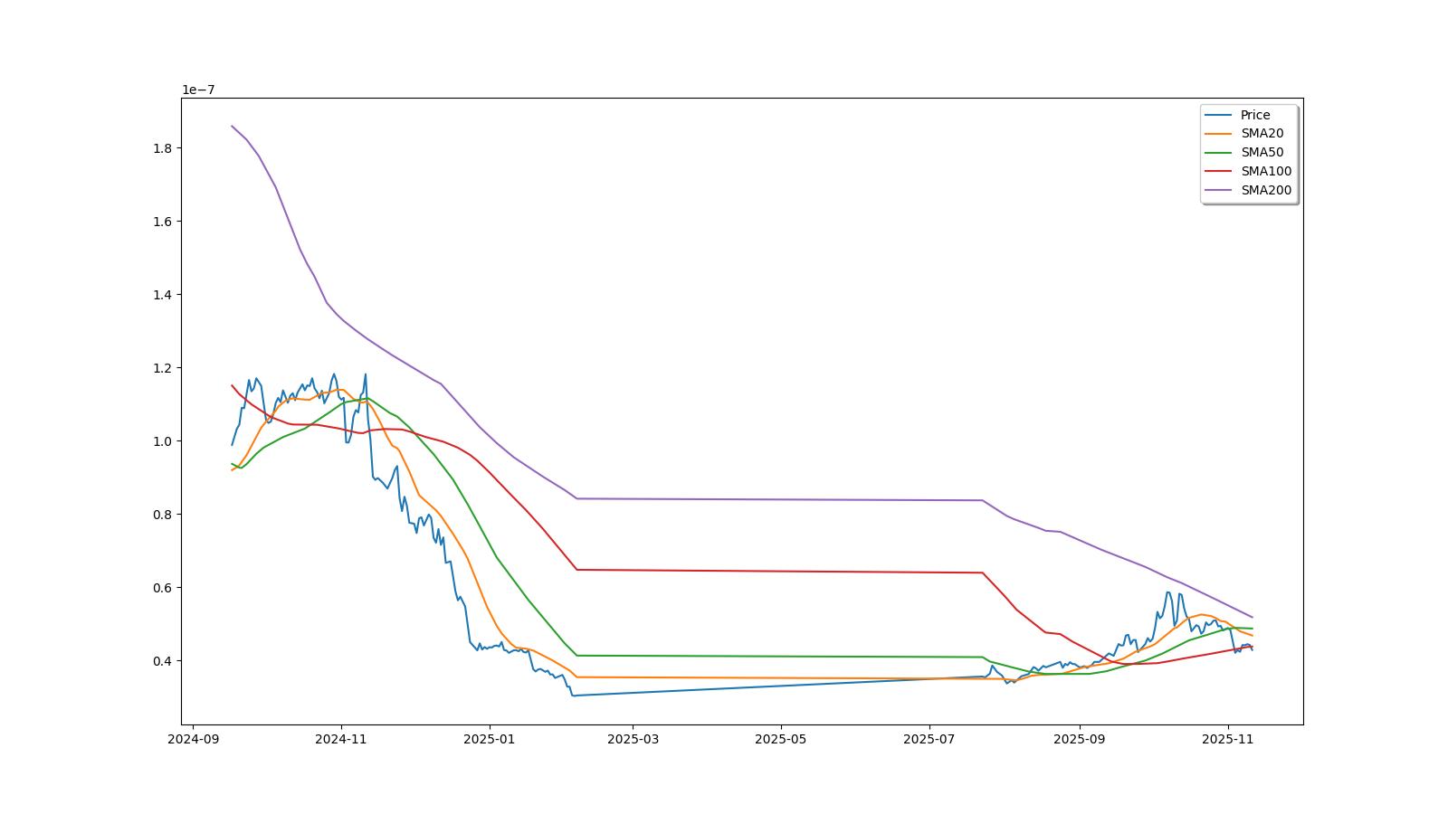 STACKS Simple Moving Averages