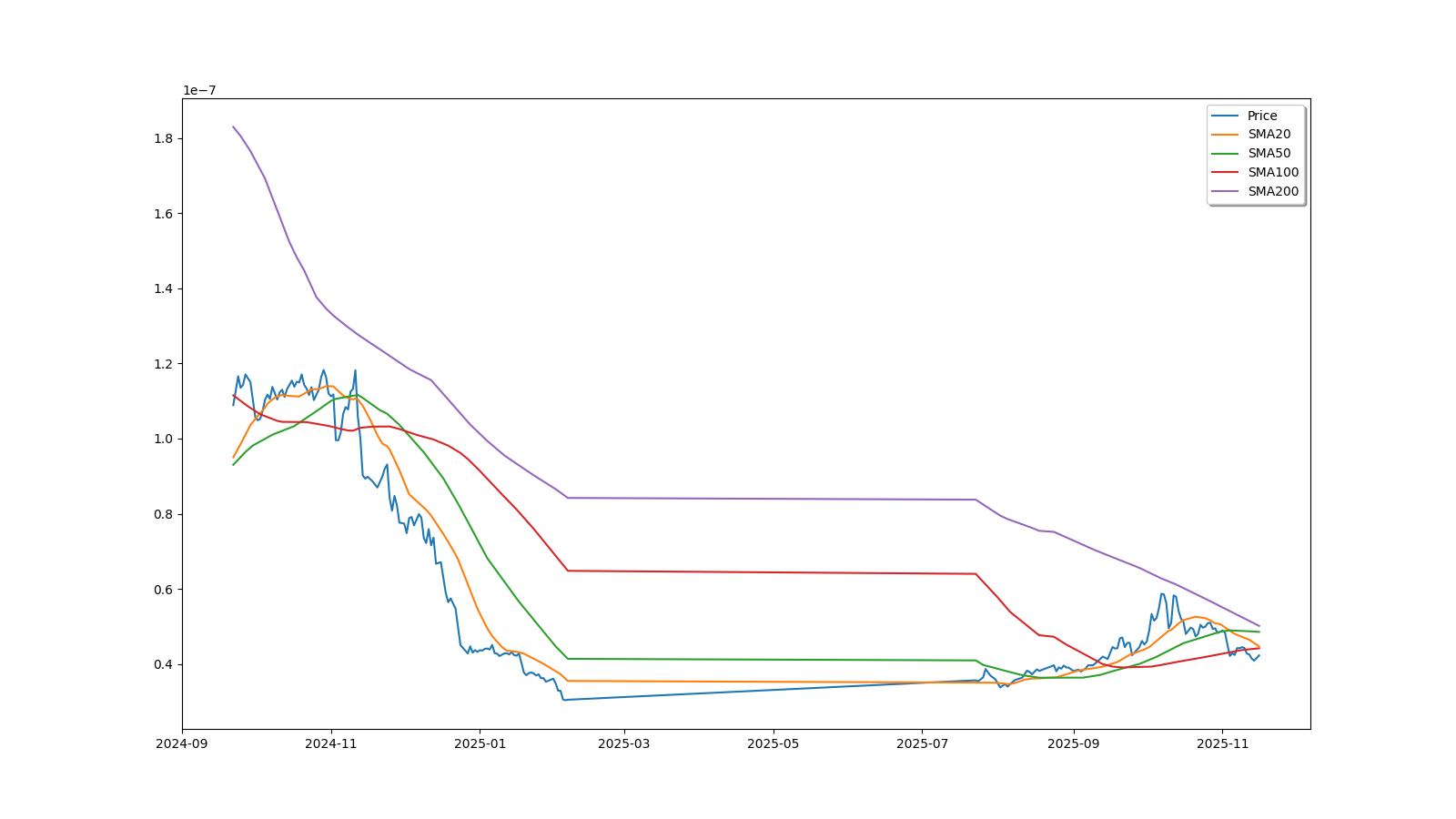STACKS Simple Moving Averages