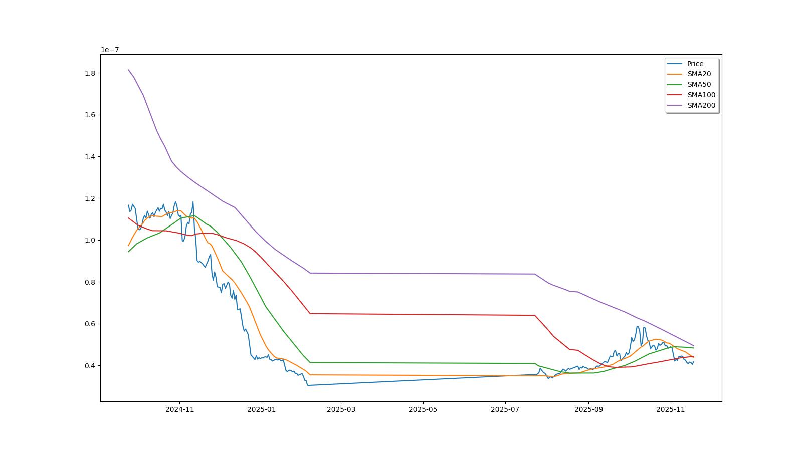 STACKS Simple Moving Averages