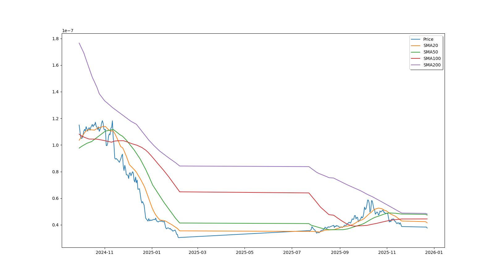 STACKS Simple Moving Averages