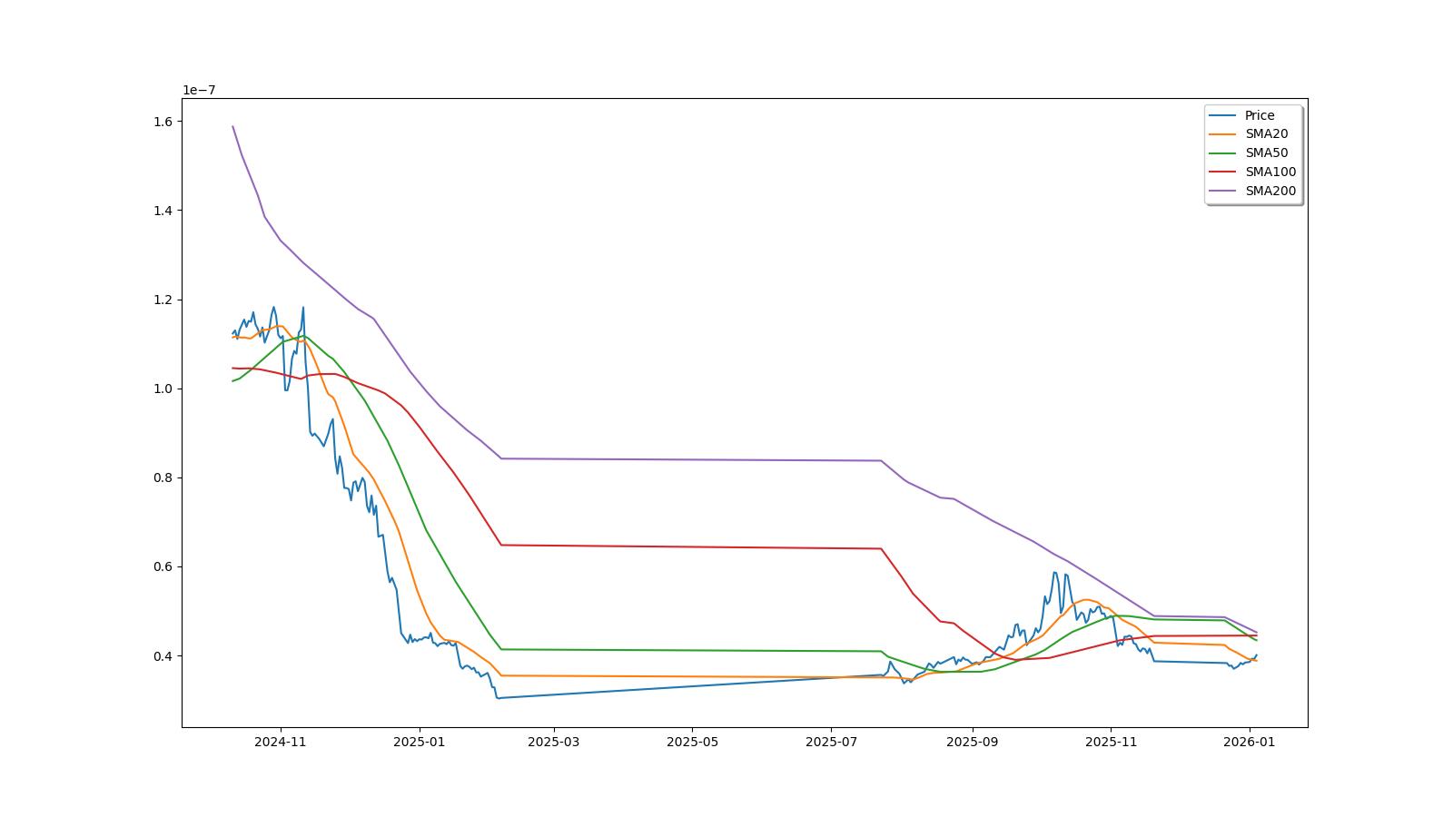 STACKS Simple Moving Averages