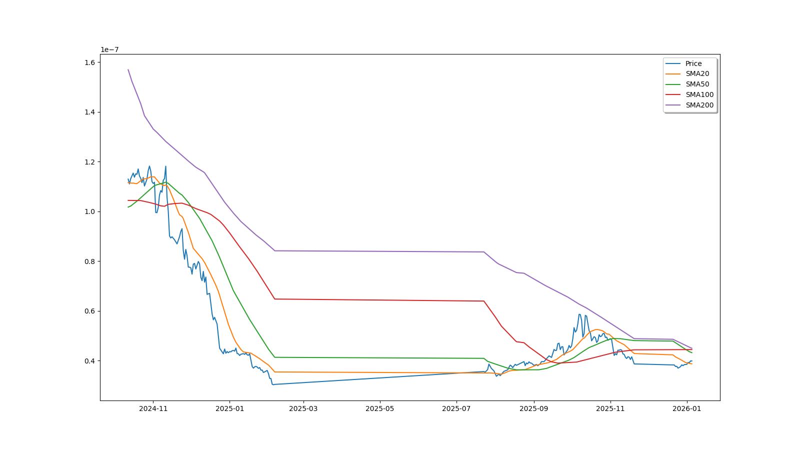 STACKS Simple Moving Averages
