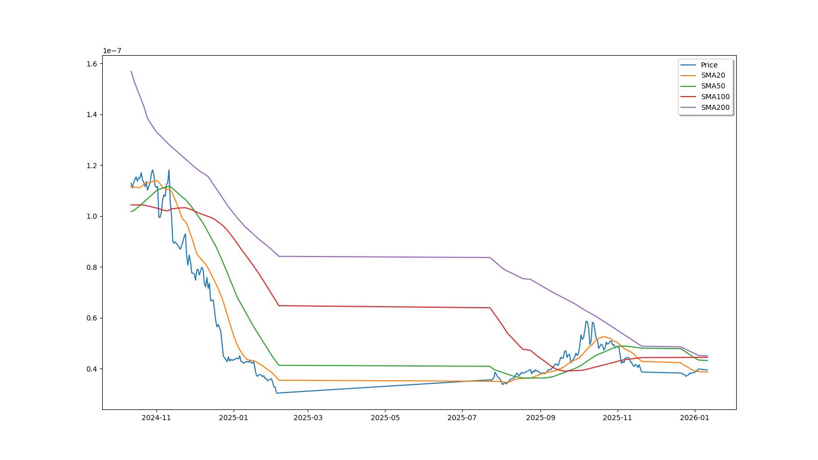 STACKS Simple Moving Averages