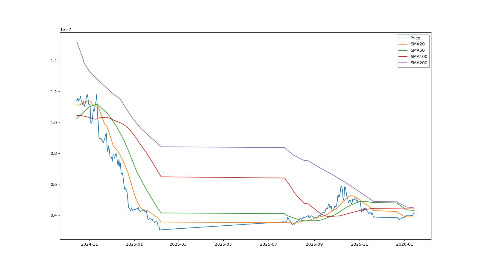 STACKS Simple Moving Averages