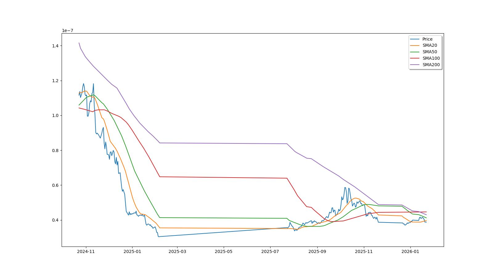 STACKS Simple Moving Averages