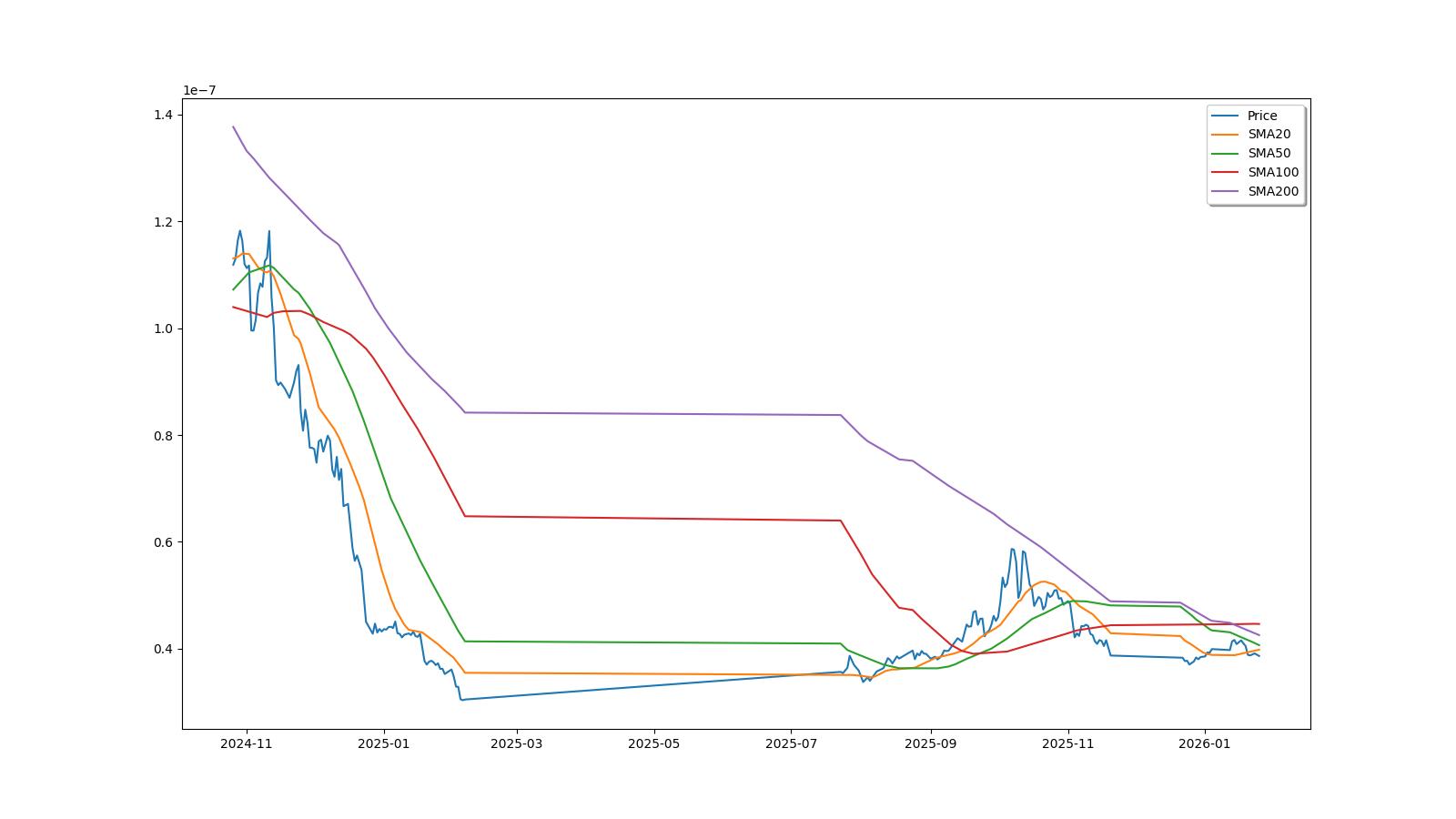 STACKS Simple Moving Averages