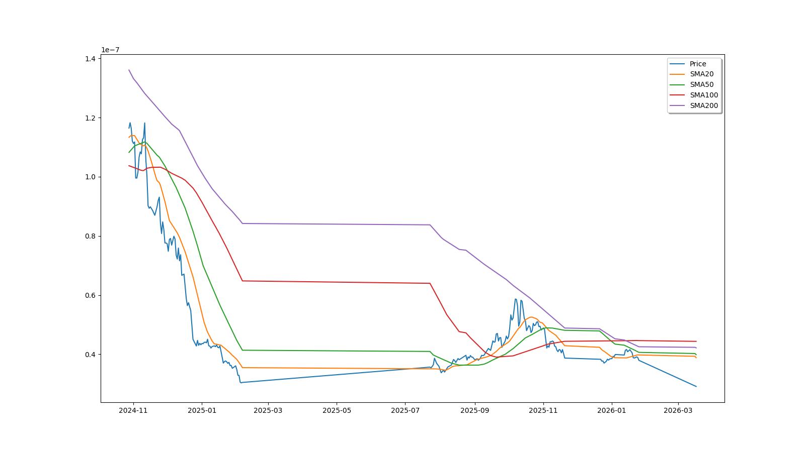 STACKS Simple Moving Averages