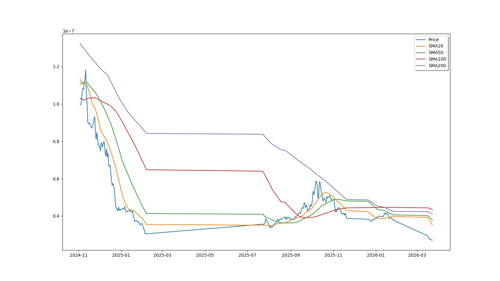 STACKS Simple Moving Averages