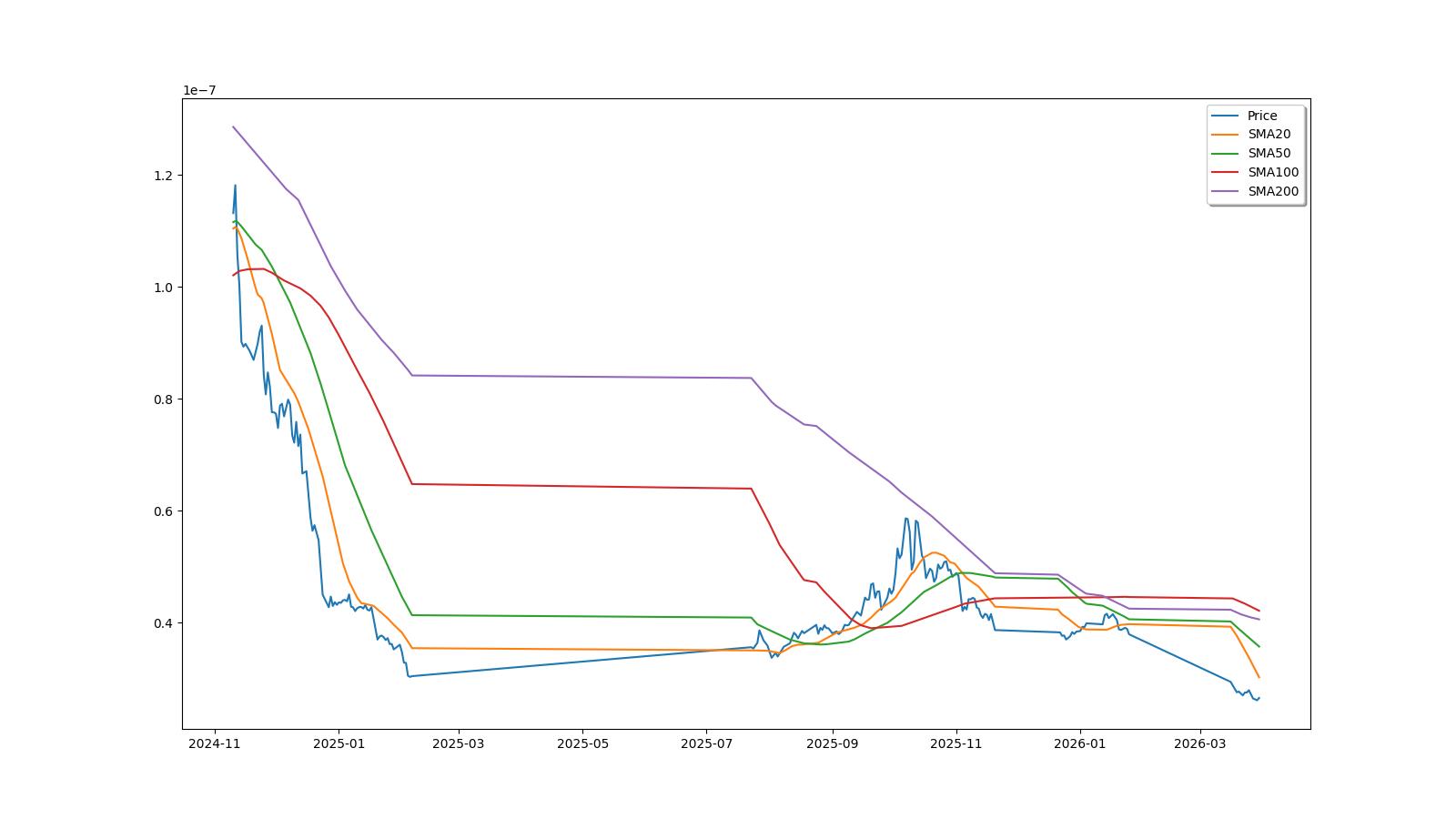 STACKS Simple Moving Averages