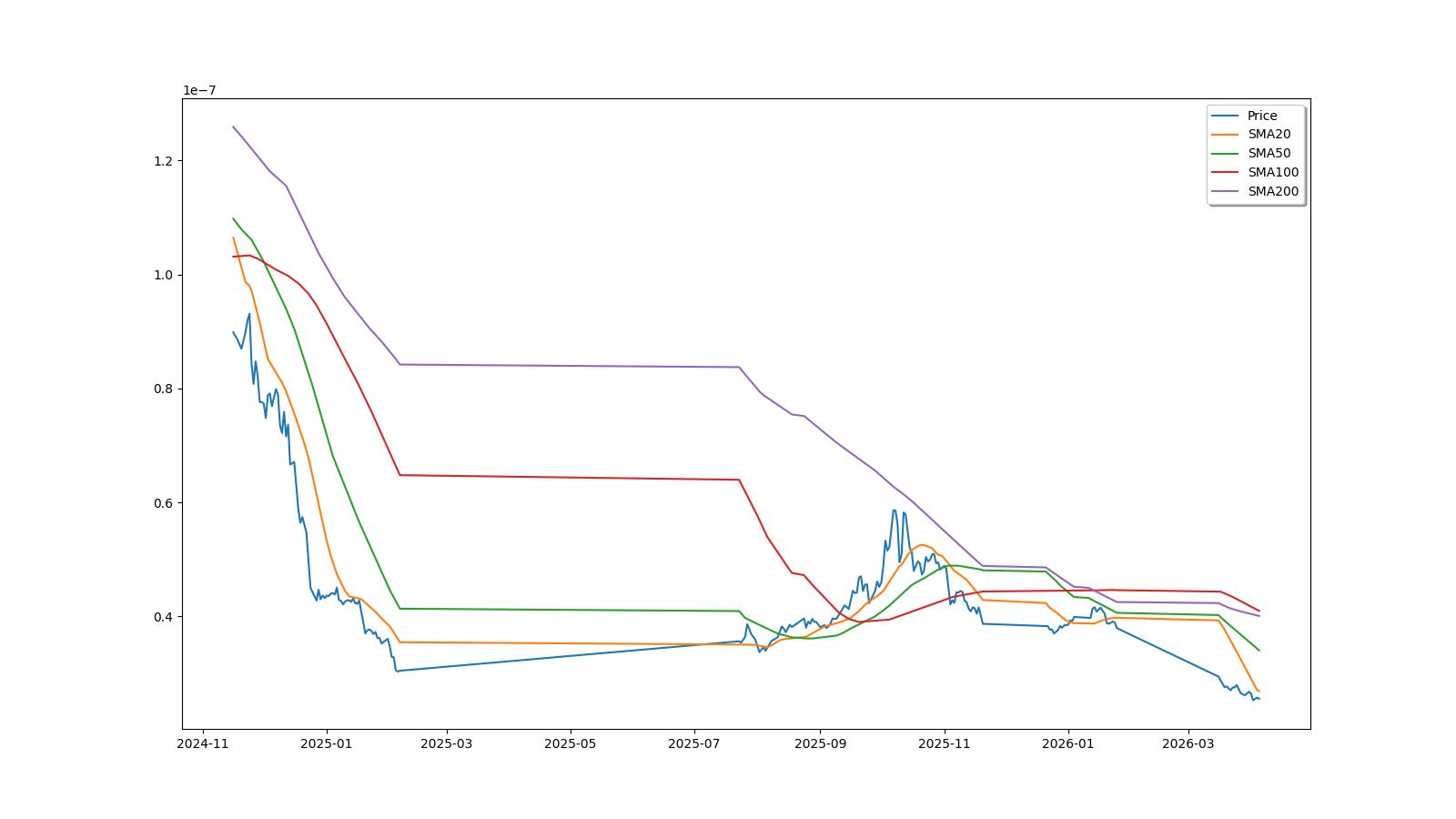 STACKS Simple Moving Averages