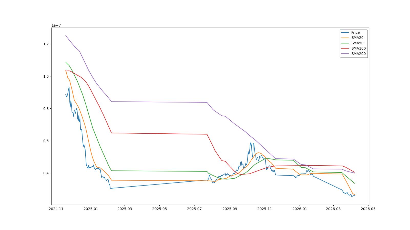 STACKS Simple Moving Averages