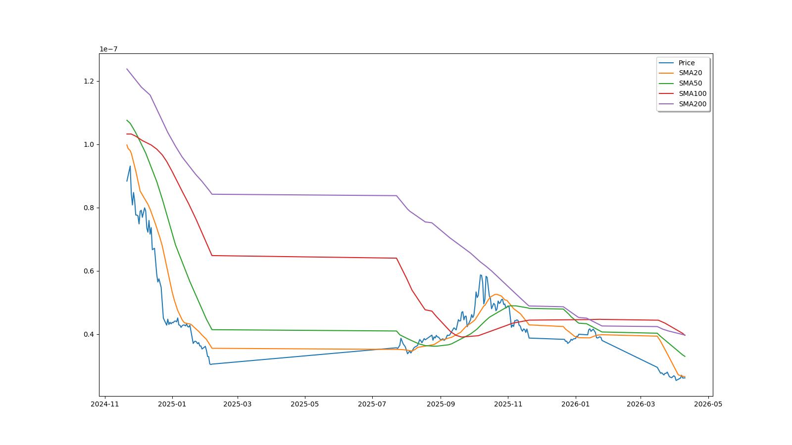 STACKS Simple Moving Averages