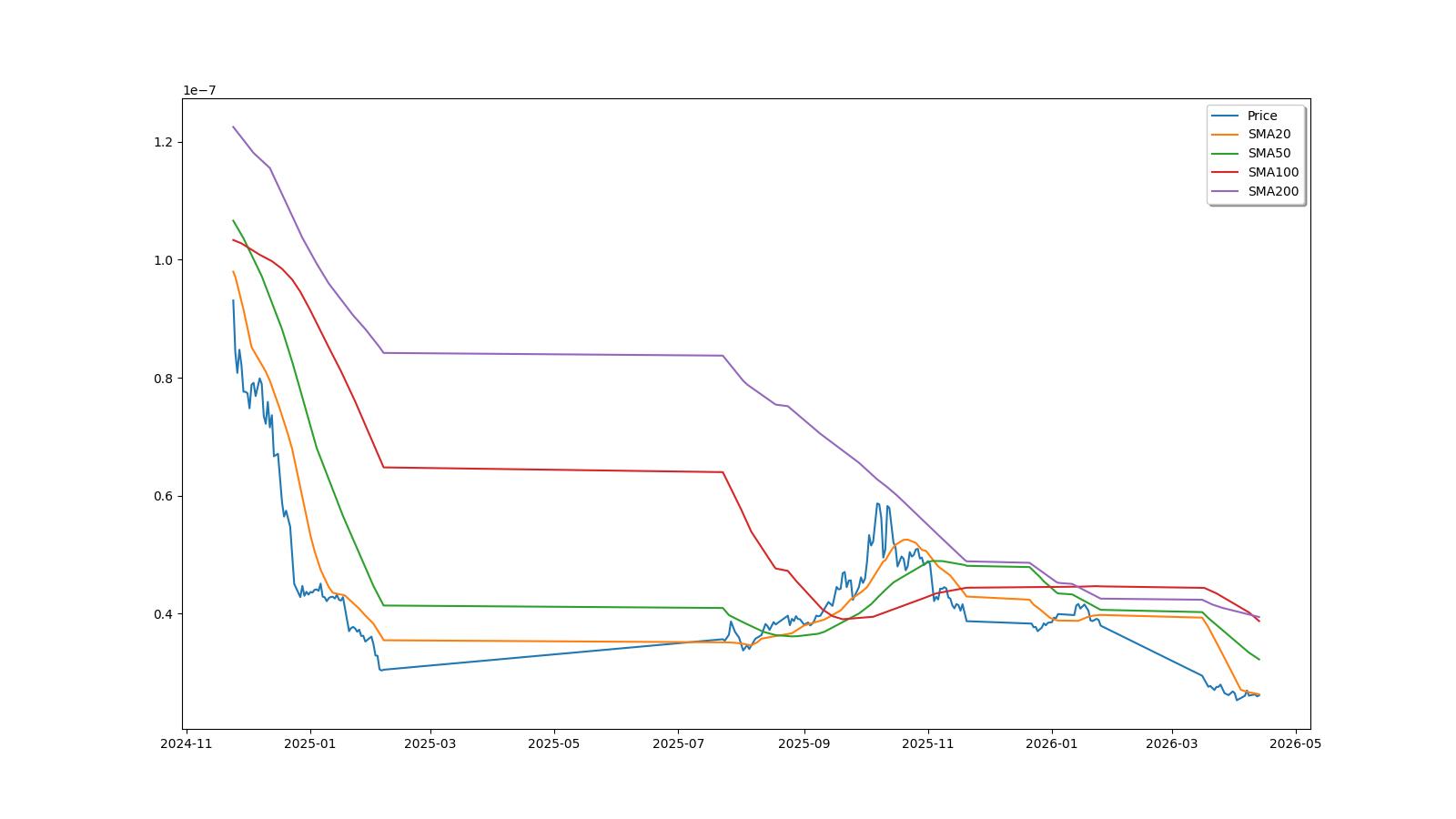 STACKS Simple Moving Averages
