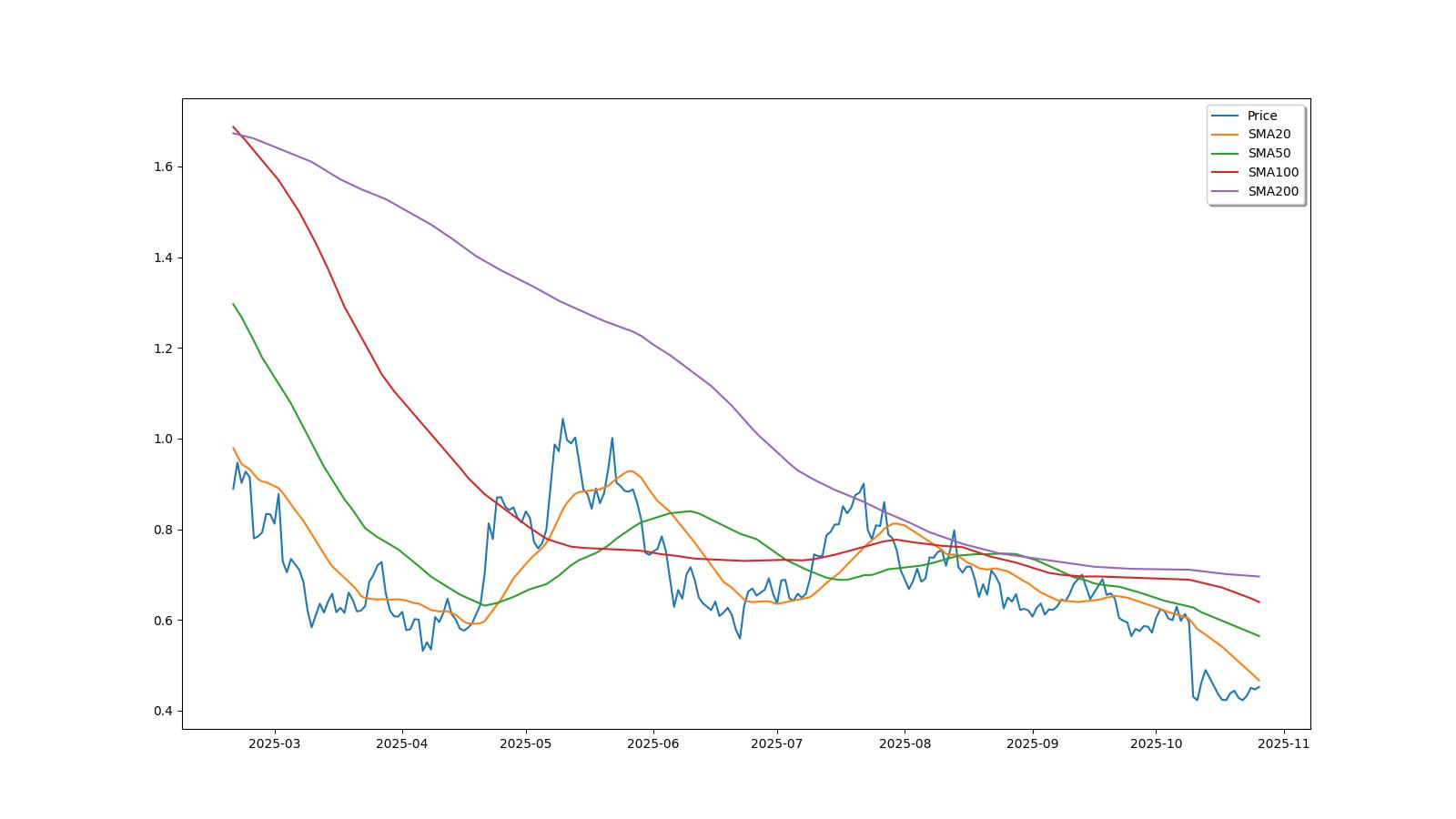 스택스 Simple Moving Averages