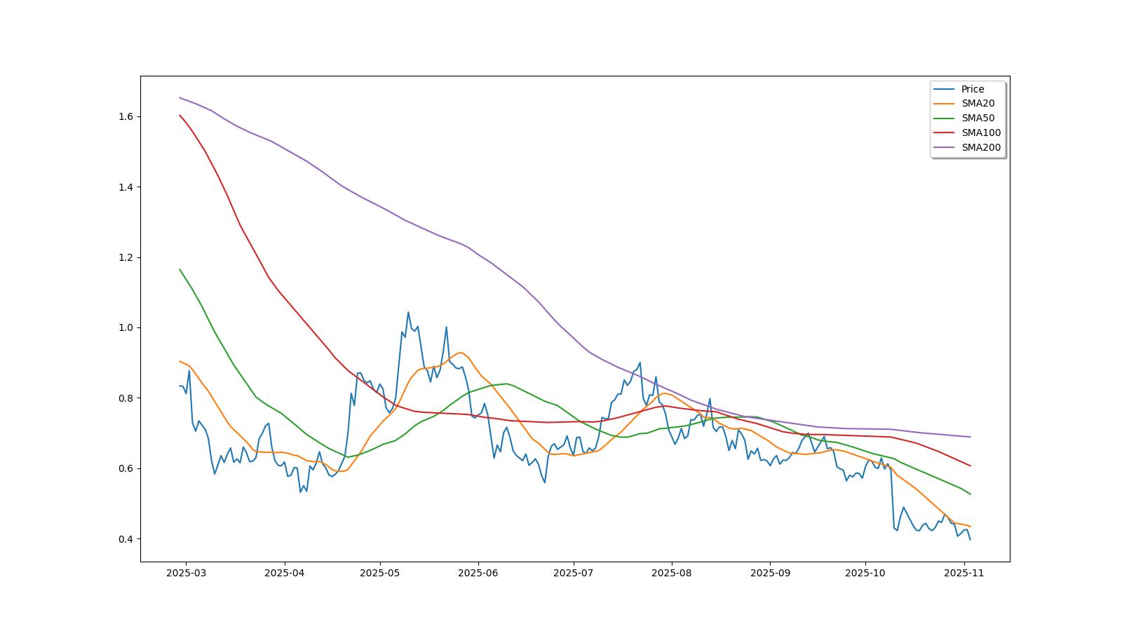 Stacks Simple Moving Averages