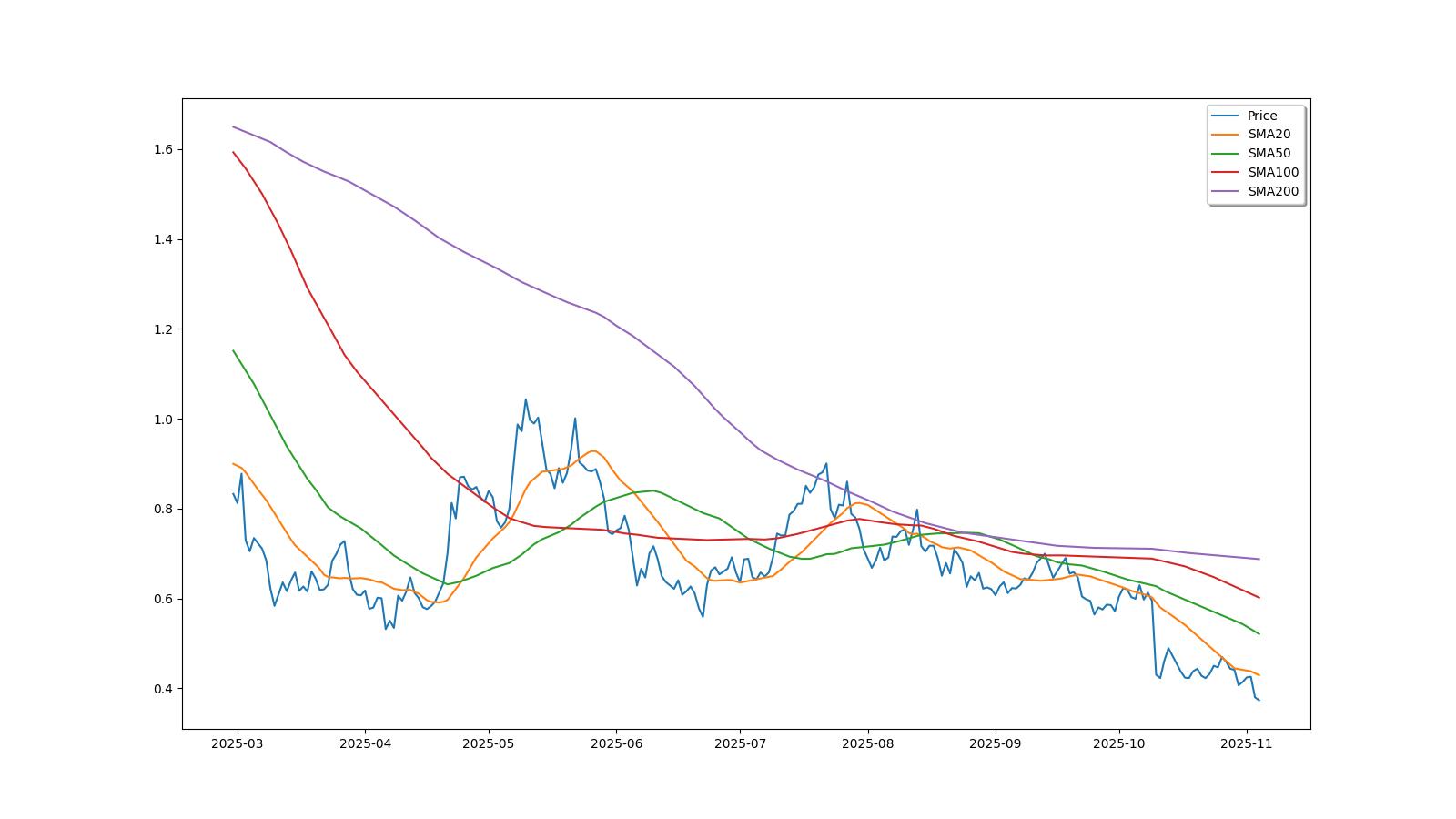 Stacks Simple Moving Averages