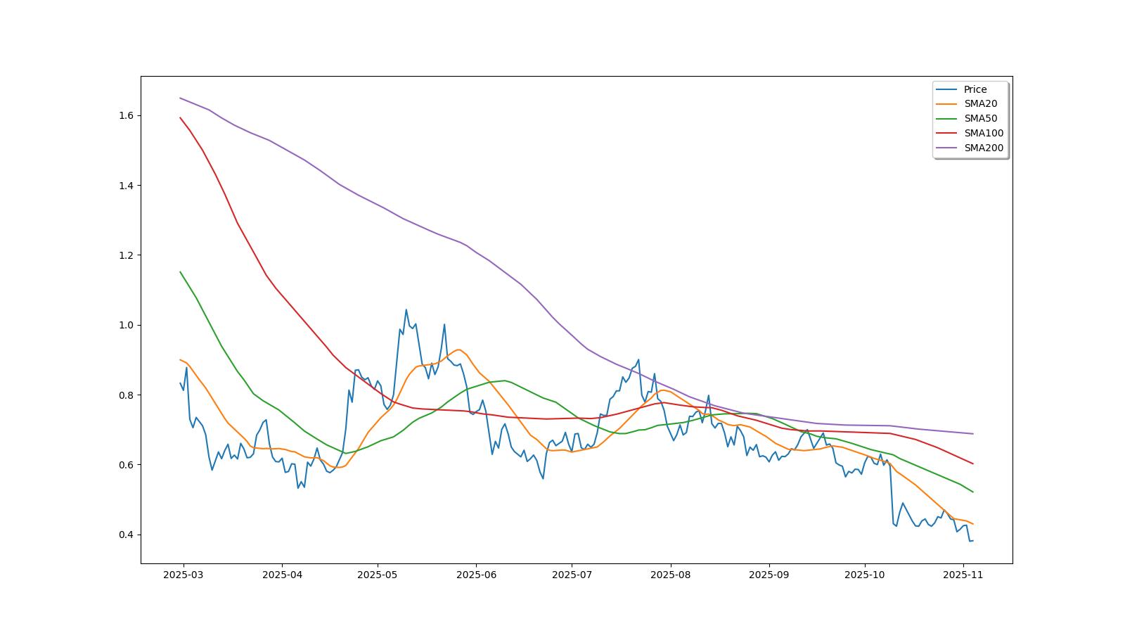 Stacks Simple Moving Averages